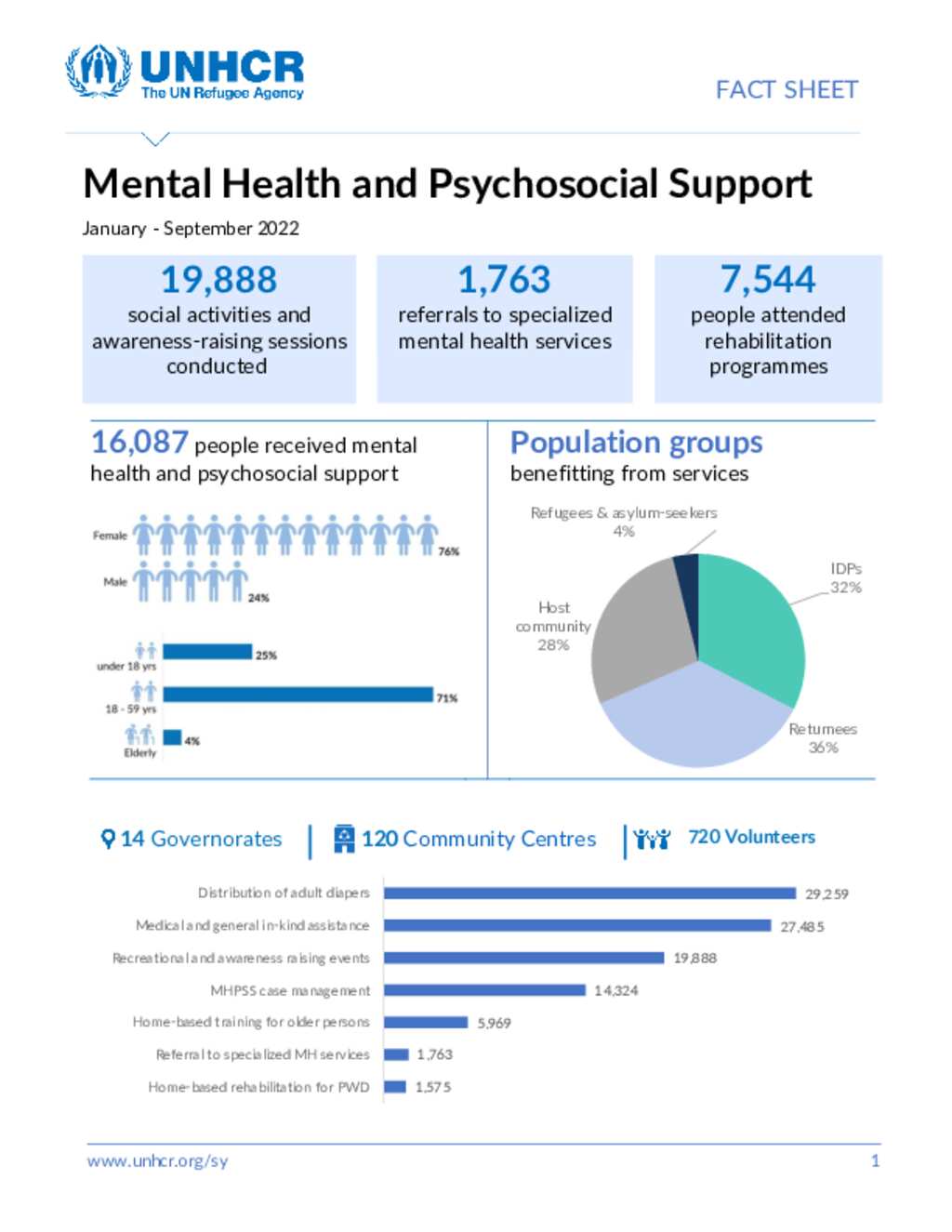 Document - UNHCR Syria Mental Health and Psychosocial Support January ...