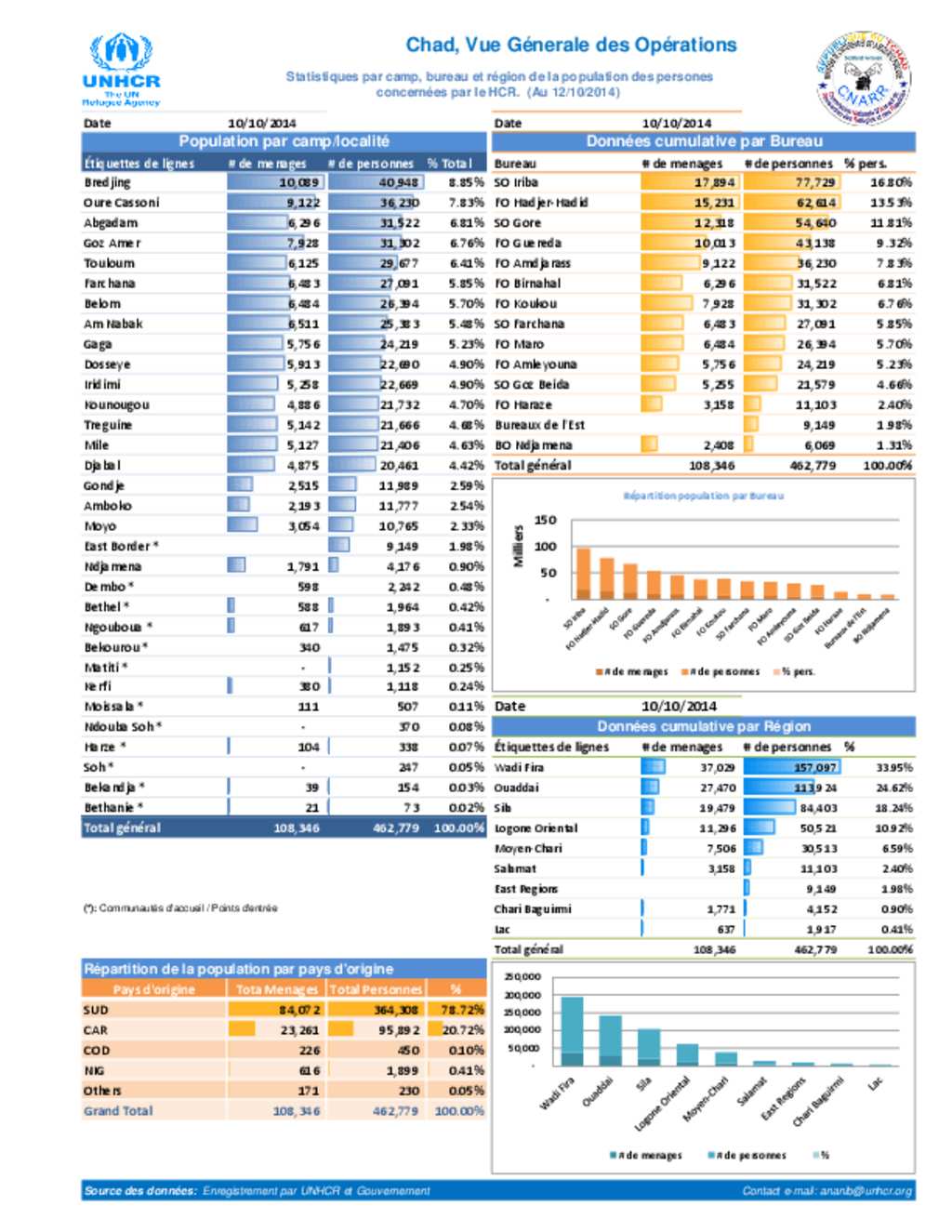 Document - Statistiques Generales (Operations du Tchad) - 12 Oct. 2014