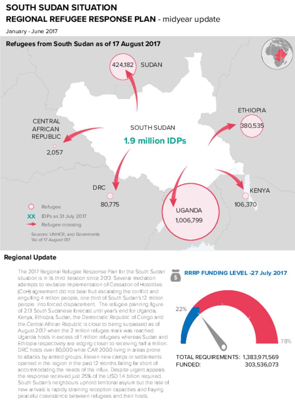 Document - 2017 South Sudan Regional RRP - Mid–year report