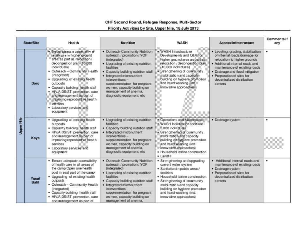 Document - CHF South Sudan Second Round/Multi-Sector/Refugees - Priority Activity Matrix (Upper ...