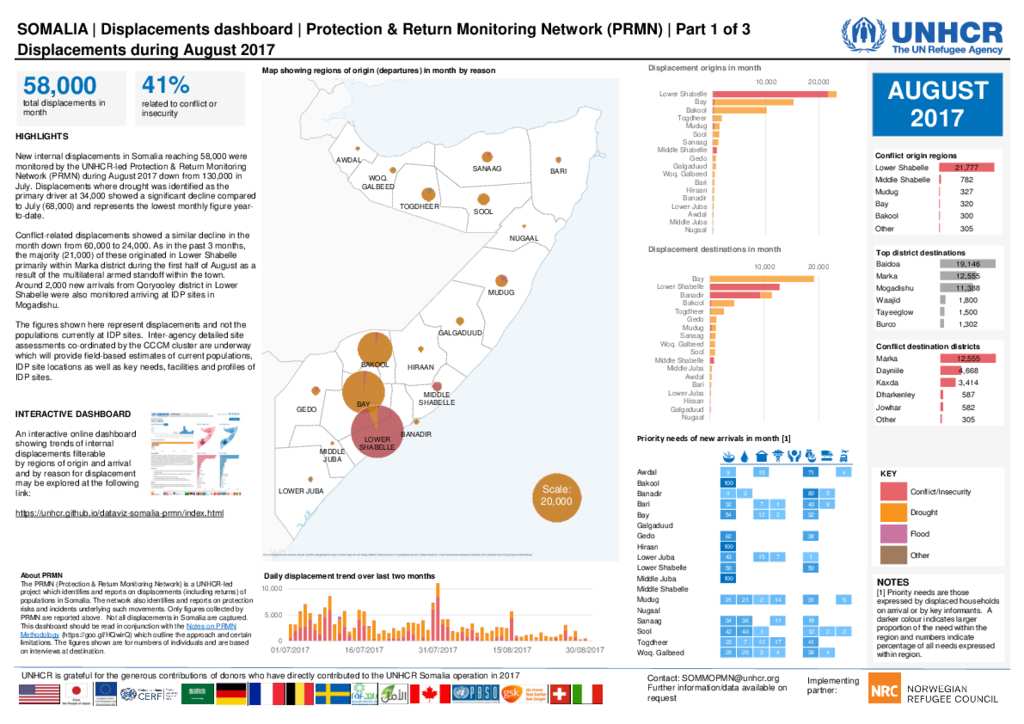 Document - SOMALIA | Displacements dashboard | Protection & Return Monitoring Network (PRMN) 31 ...