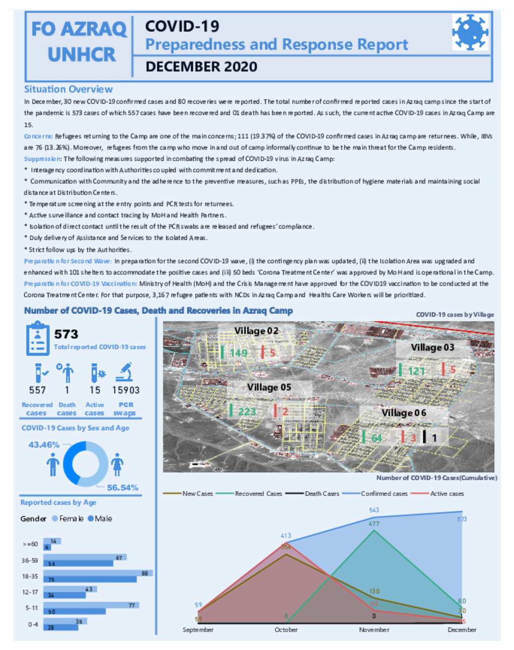 Document - Jordan: COVID-19 Preparedness and Response Report (Azraq Camp)