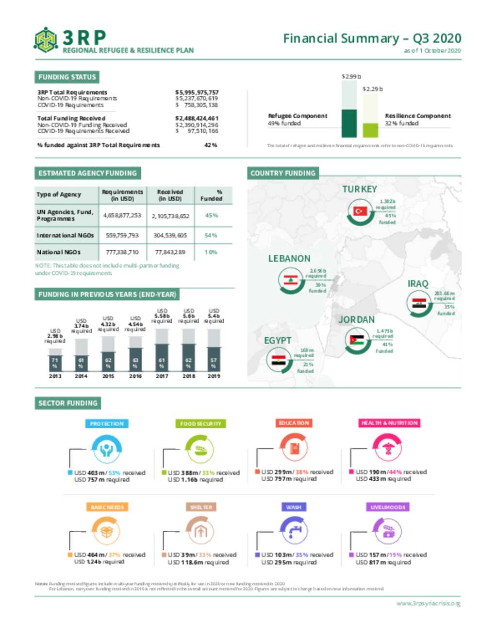 Document - 3RP Financial Summary – Quarter 3 (2020)