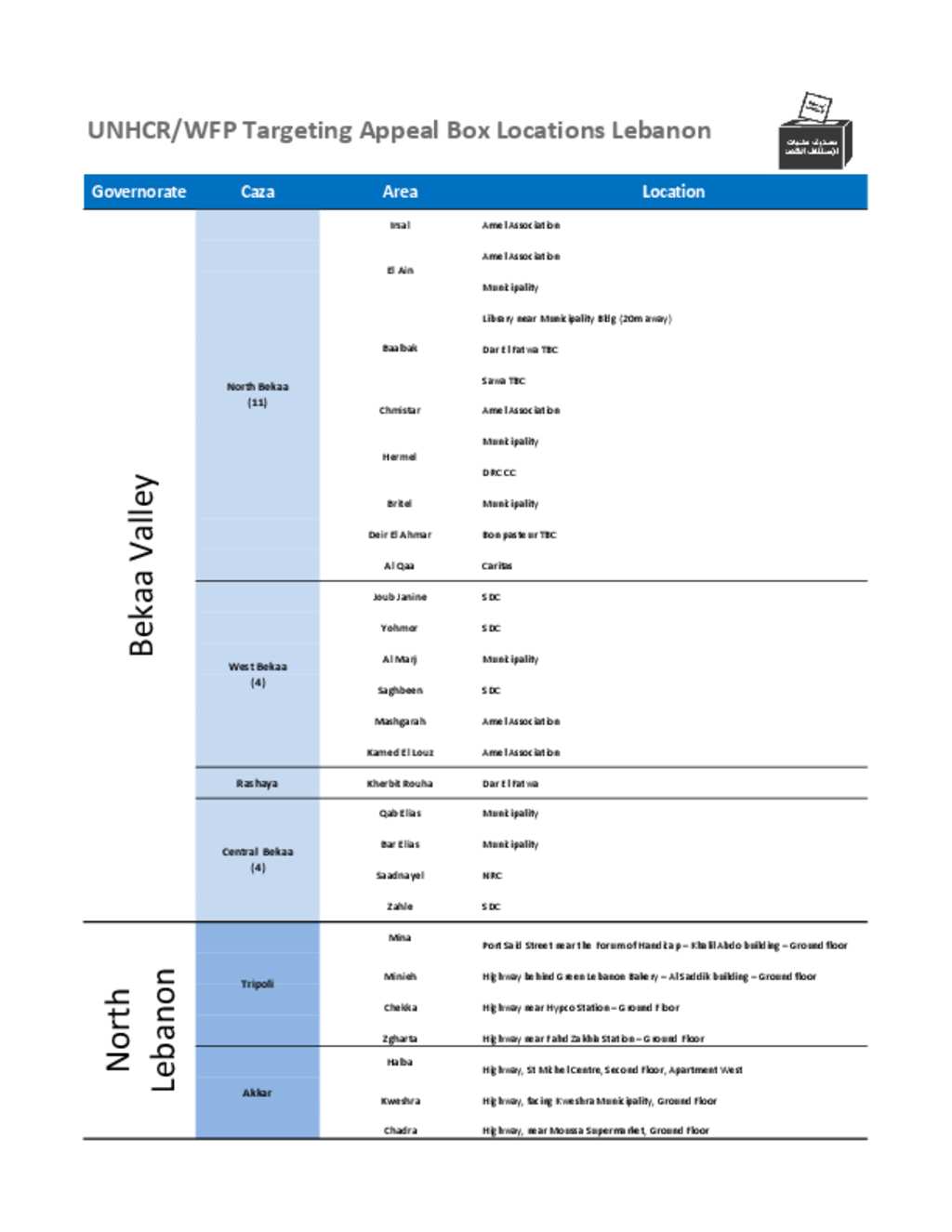 Document - UNHCR/WFP Targeting Appeal Box Locations Lebanon