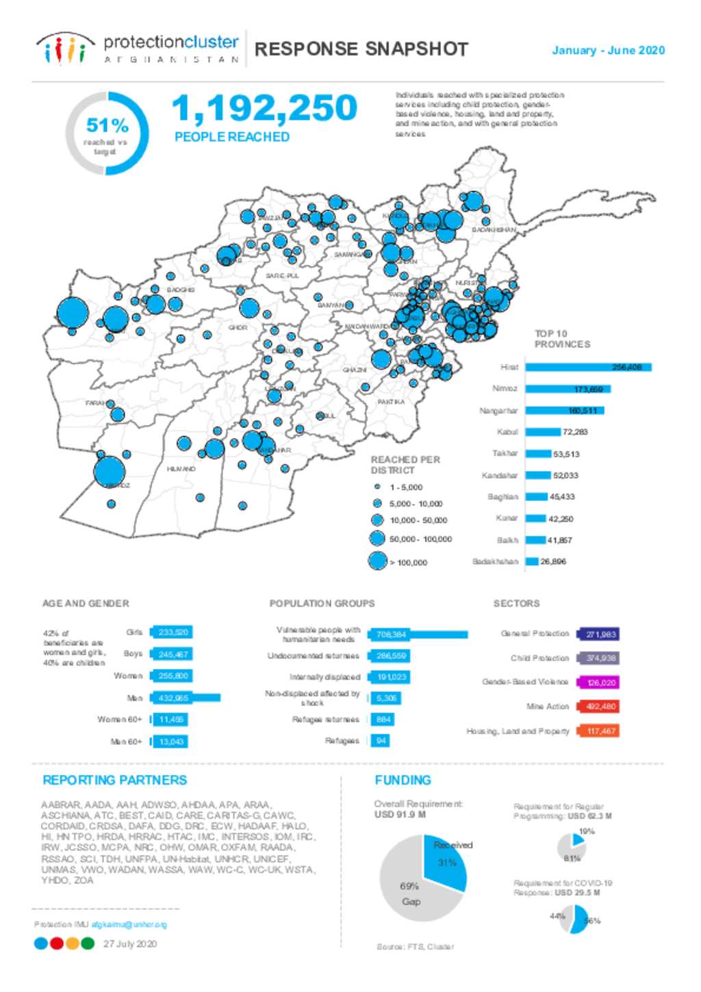 Document - Afghanistan: Protection Cluster Response Snapshot Dashboard ...