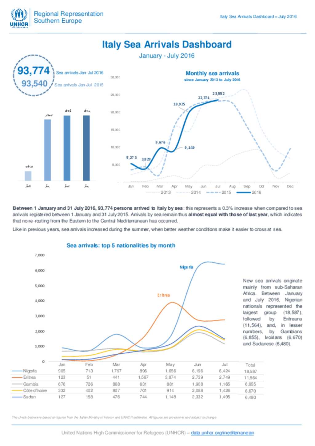 Document - Sea arrivals to Italy - Jan to July 2016