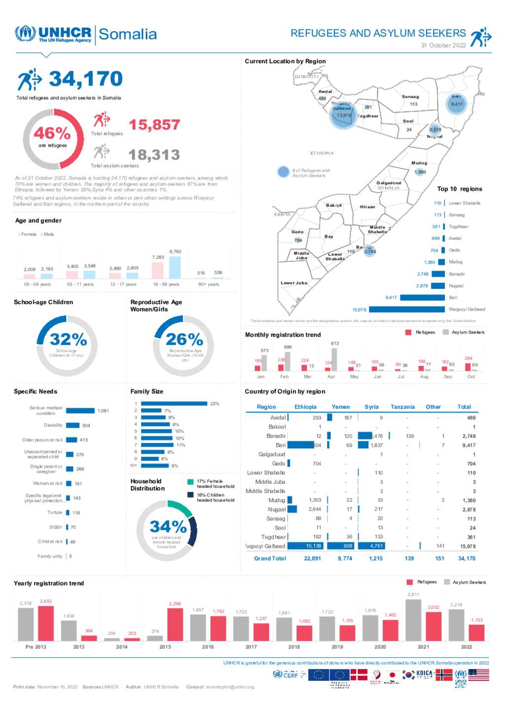 Document UNHCR Somalia Registered Refugees And Asylum seekers 31