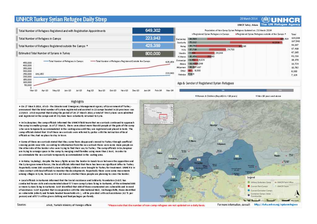 Document Unhcr Turkey Syrian Refugee Daily Strep