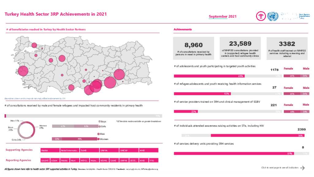 Document - Turkey: Health Sector Monthly Dashboard - September 2021