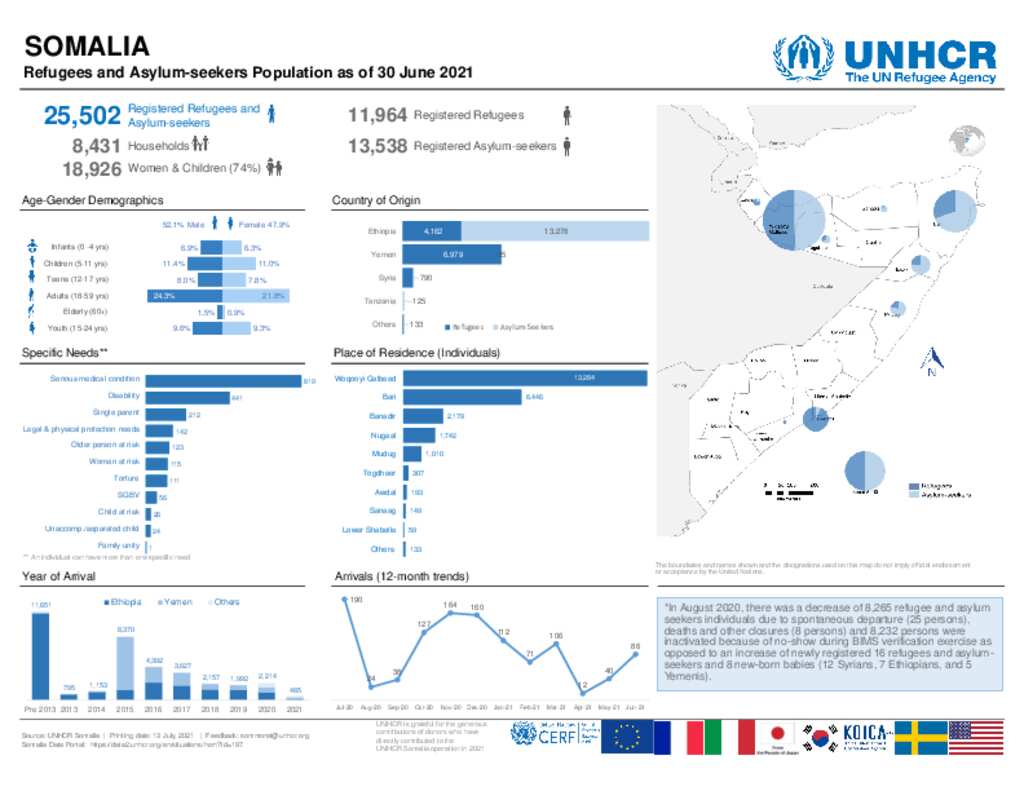 Document - External UNHCR Somalia Monthly Report on Registered Refugees ...