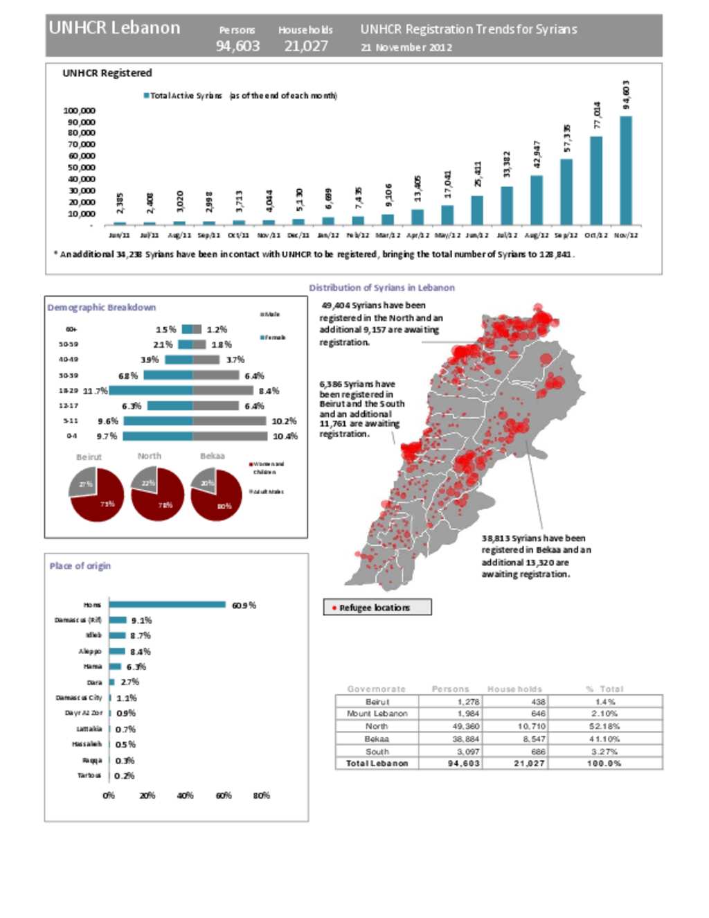 Document - Lebanon Registration Trends Overview 21 November 2012