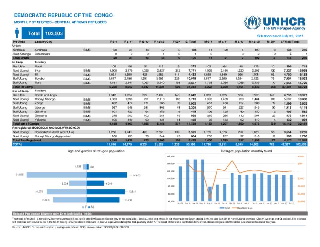 Document - UNHCR DRC Monthly Statistics - Central African Refugees