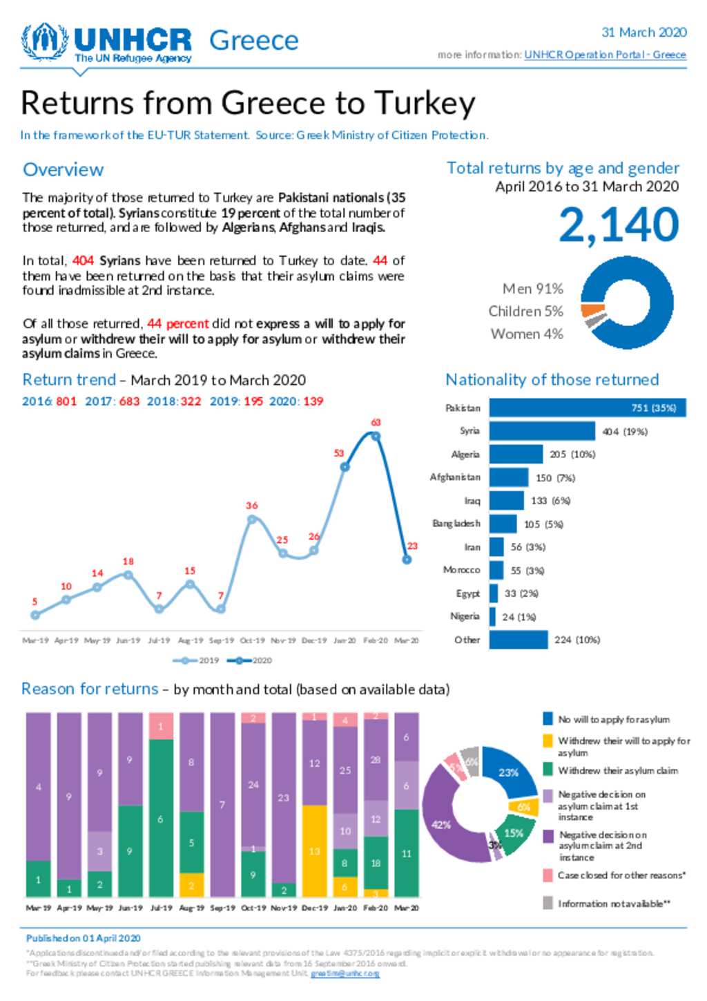 Document - Returns from Greece to Turkey (under EU-Turkey statement) as ...