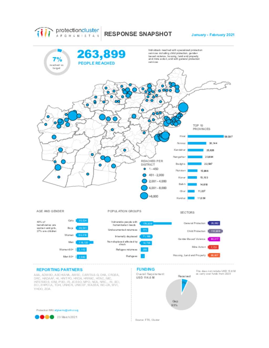 Document - Afghanistan: Protection Cluster Response Snapshot Dashboard ...