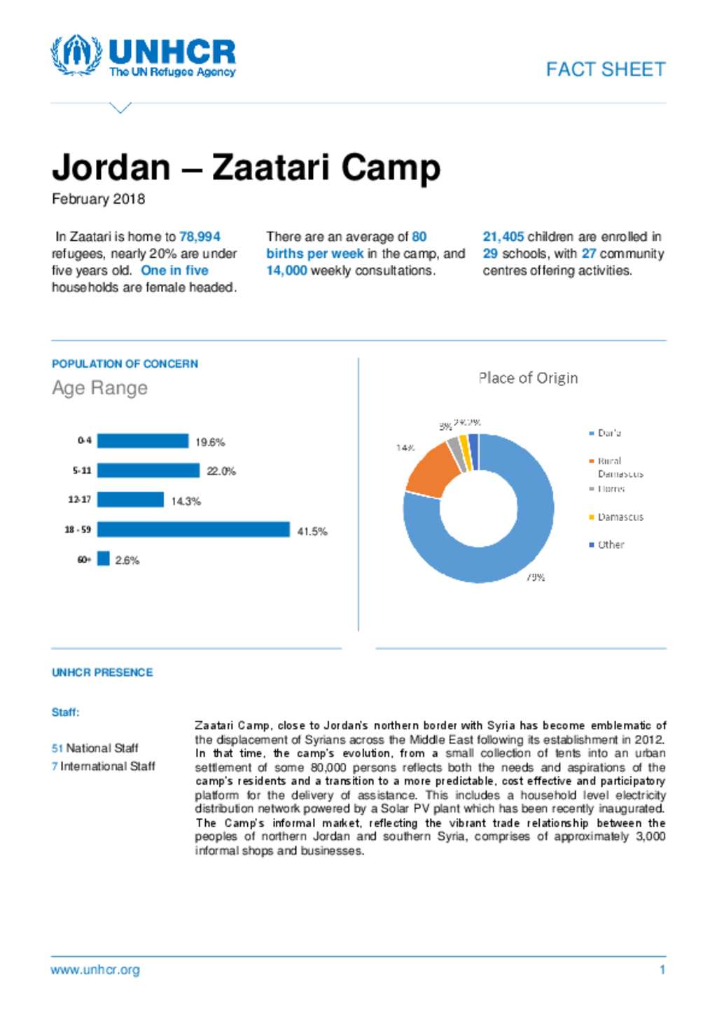 Document - UNHCR Jordan - Zaatari Refugee Camp Factsheet February 2018