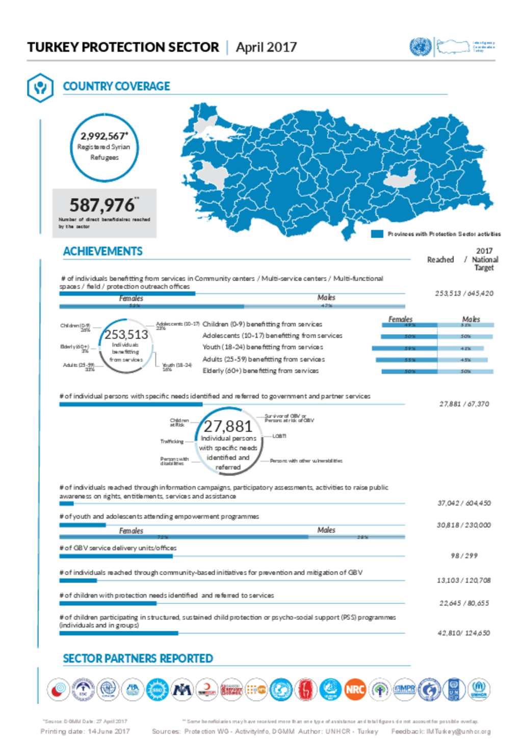 Document - Turkey: Protection Sector Dashboard - April 2017
