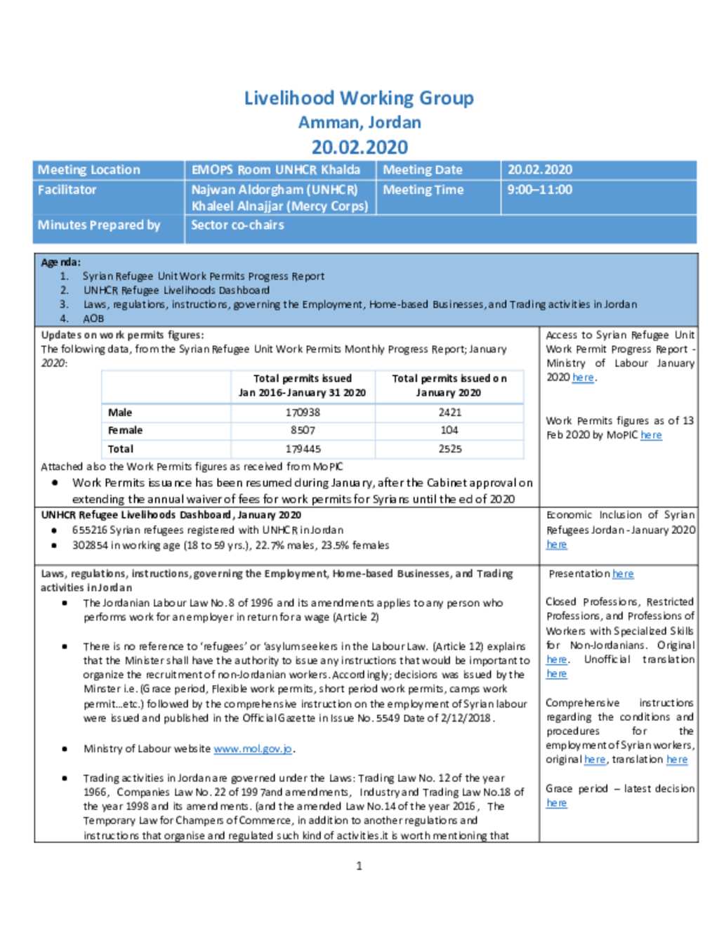 Document - Livelihoods Working Group - minutes of meeting Feb 2020.
