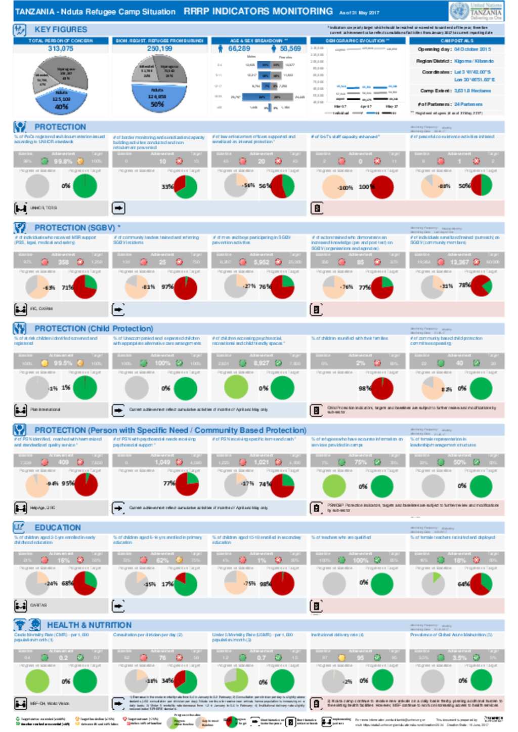 Document - TANZANIA - Nduta Refugee Camp Situation RRRP INDICATORS ...