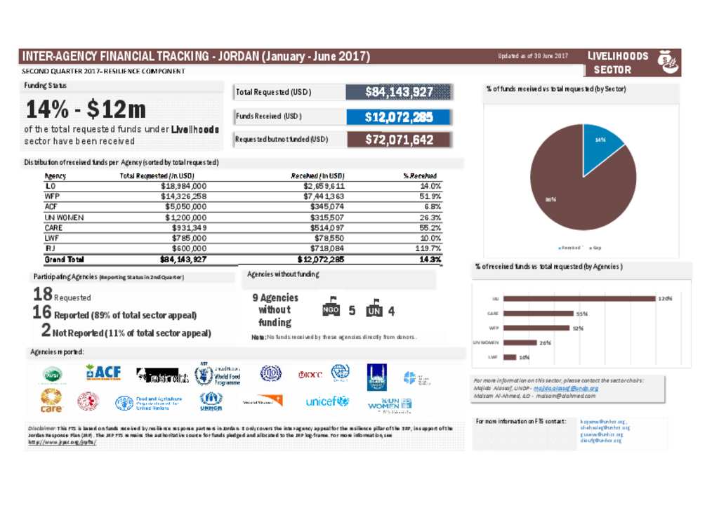 Document - Livelihoods Financial Tracking Sheet: Second Quarter 2017 ...