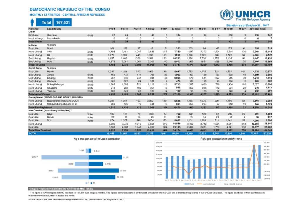 Document - UNHCR DRC Monthly Statistics - Central African Refugees ...