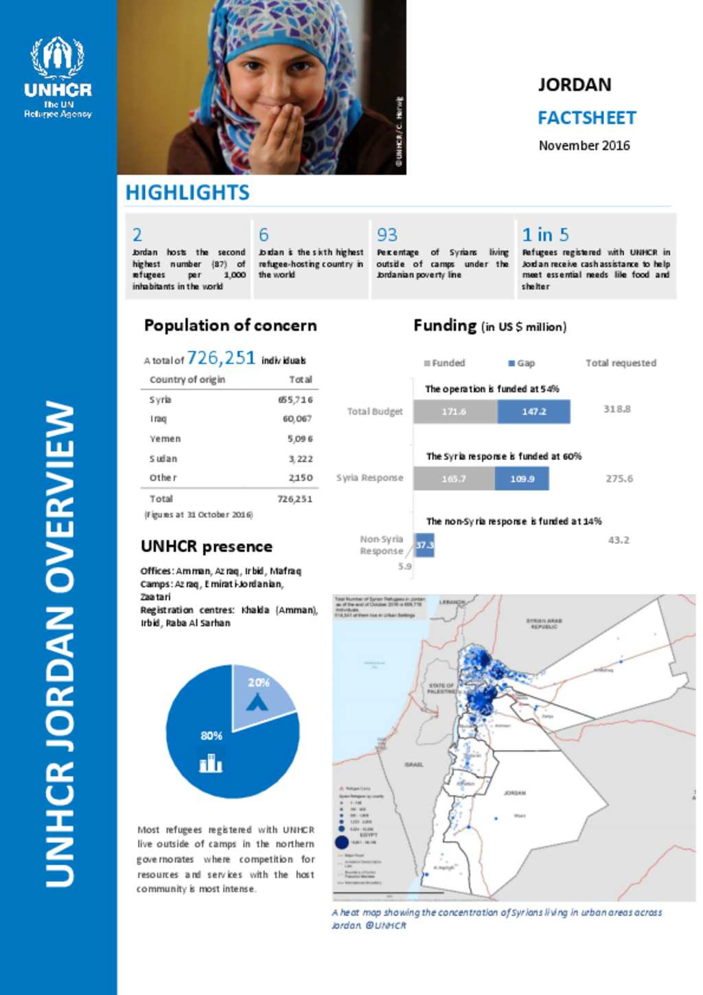 Document - UNHCR Jordan - Fact Sheet - November 2016