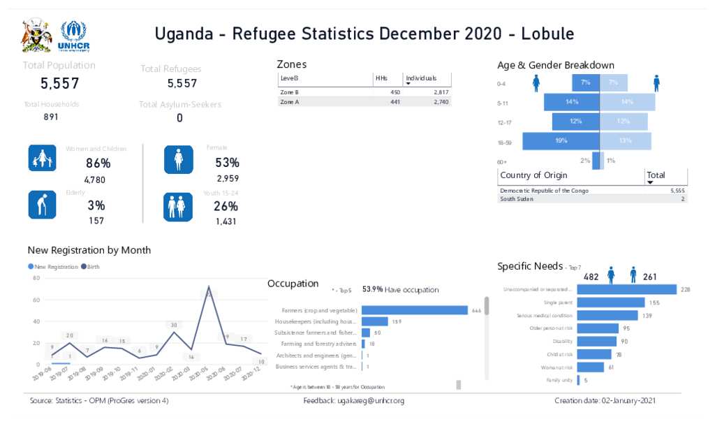 Document - Uganda - Refugee Statistics December 2020 - Lobule