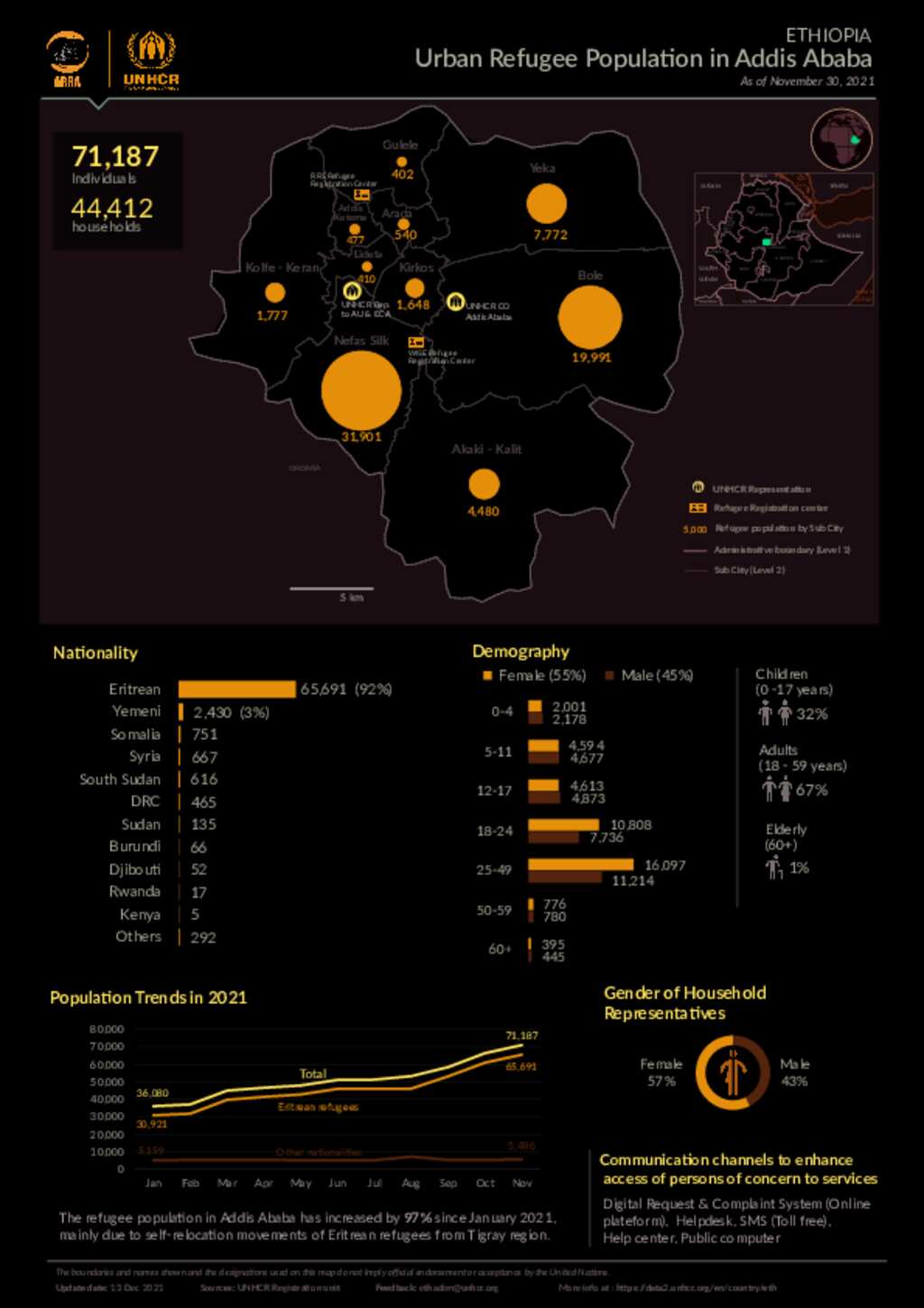 Document - Ethiopia Urban Refugees Population in Addis Ababa as of 30 ...