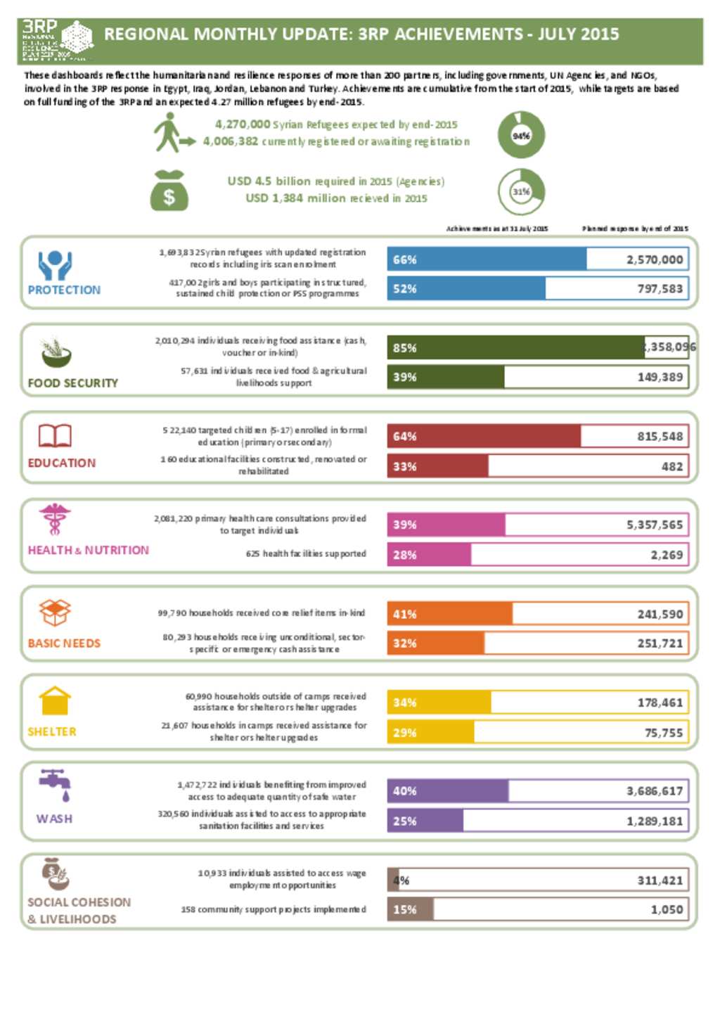Document - 3RP Achievements Dashboard July 2015