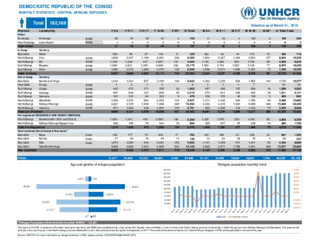 Document - UNHCR DRC Monthly Statistics - Central African Refugees ...