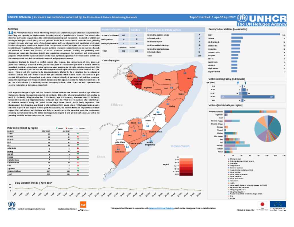 Document - UNHCR SOMALIA Incidents and violations recorded by the ...