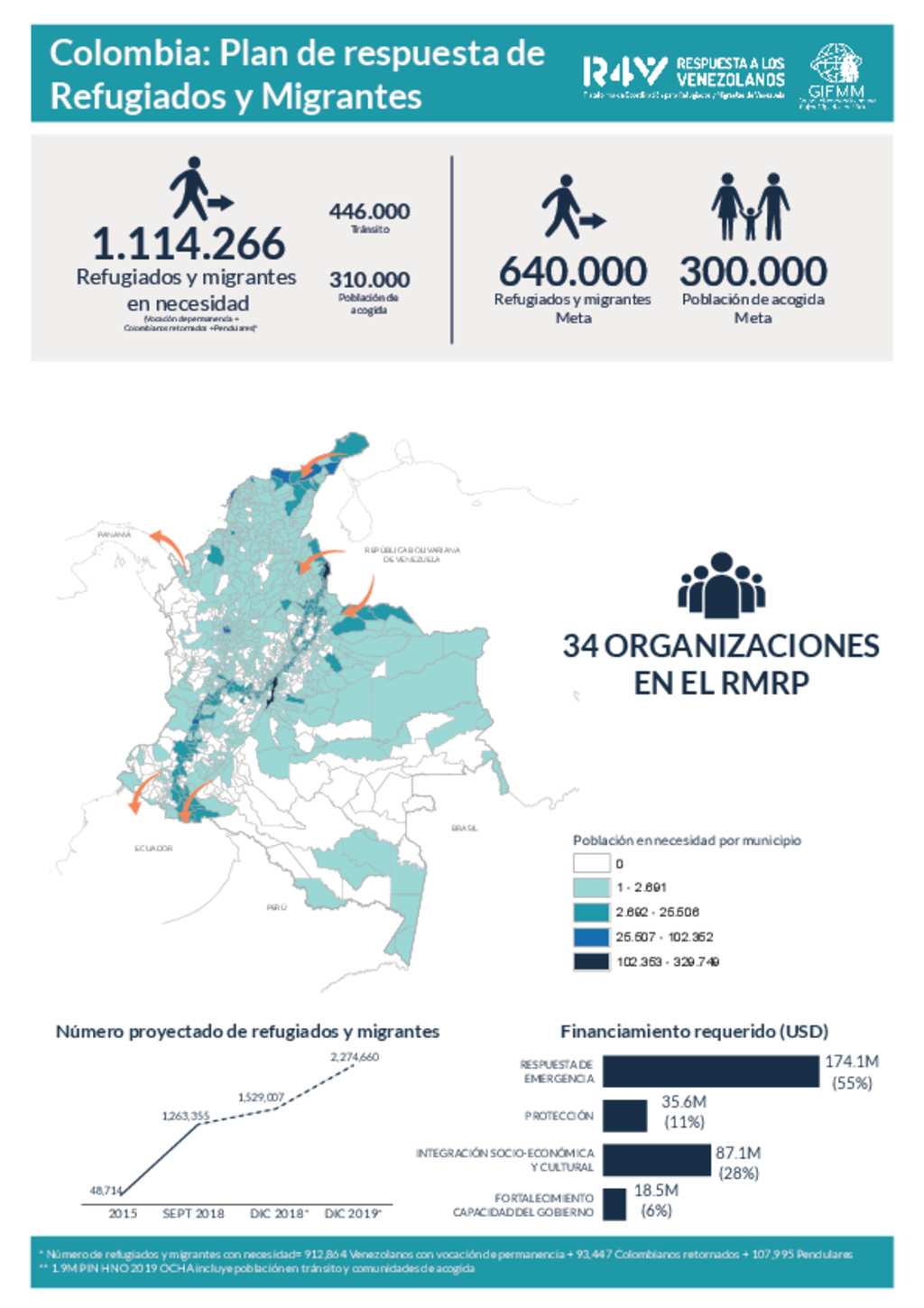 Document - R4V Colombia: Plan de Respuesta de Refugiados y Migrantes [ES]