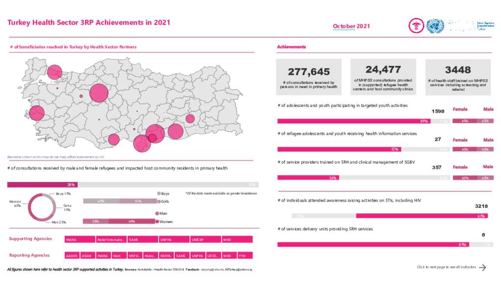 Document - Turkey: Health Sector Monthly Dashboard - October 2021