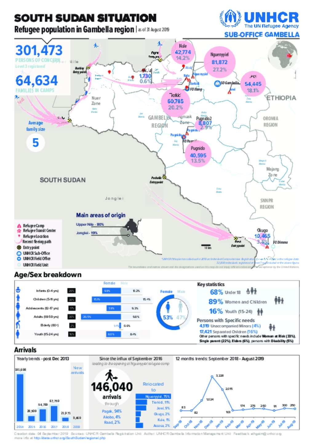 Document - UNHCR Ethiopia | Gambella Infographics August 2019