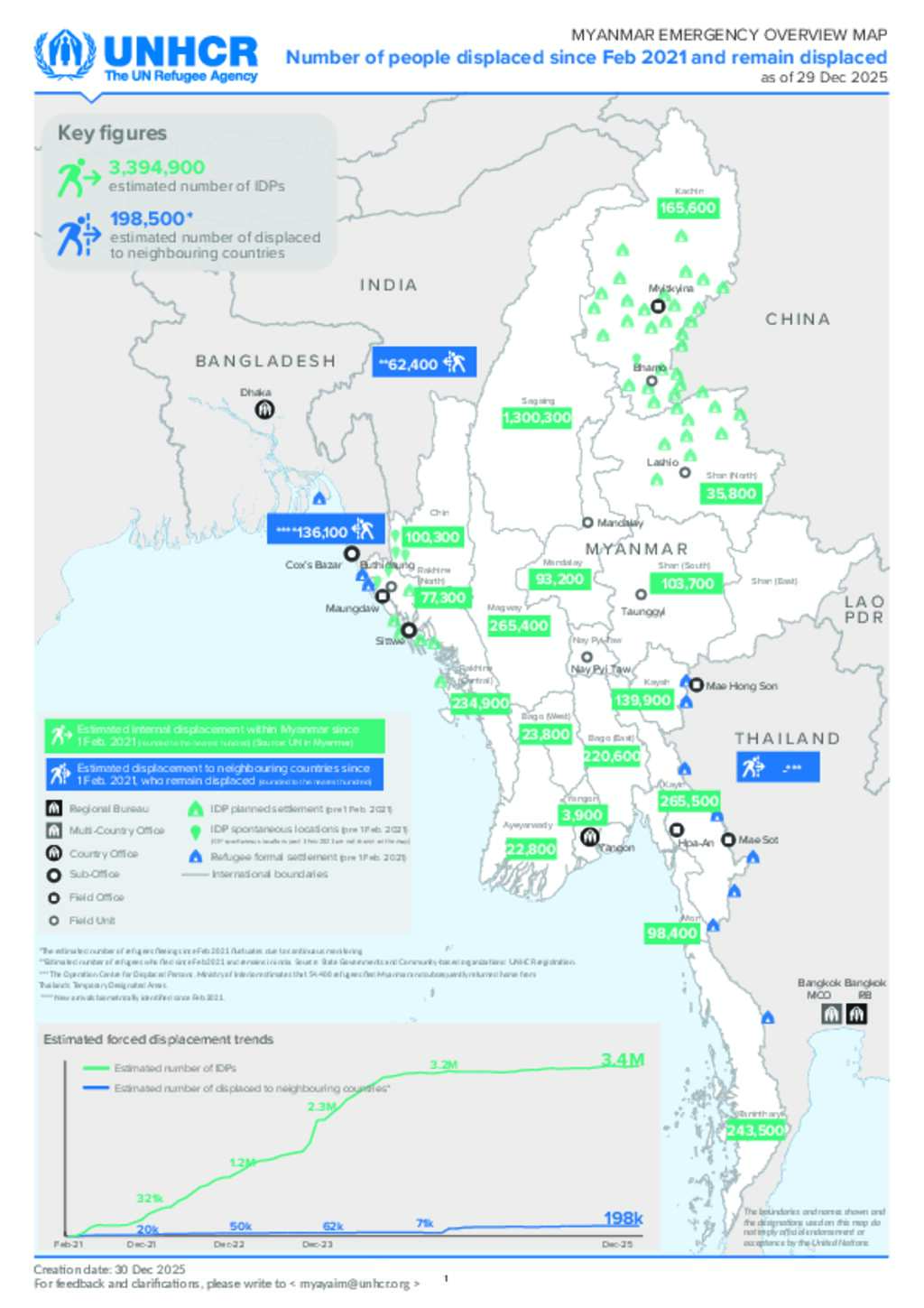 Document - Myanmar UNHCR Displacement Overview 29 Dec 2025