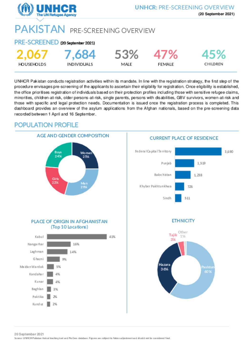 Document - UNHCR - Pakistan Pre-Screening Overview (20 September 2021)
