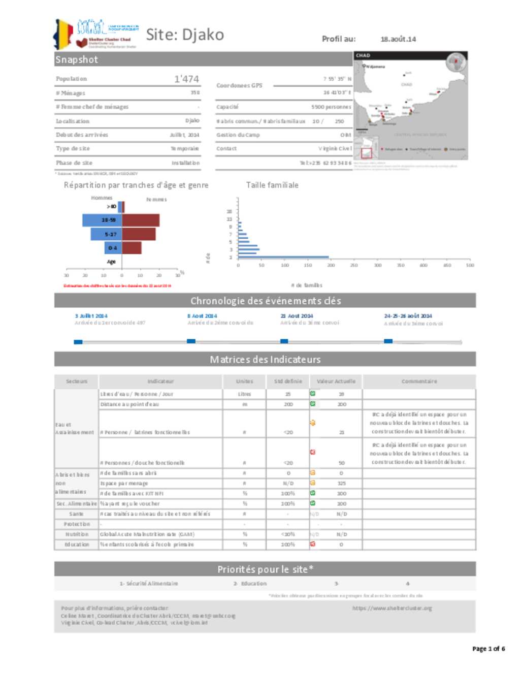 Document - Chad: Site for Chadian Returnees Djako August
