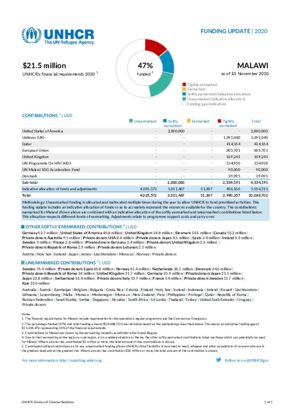 Document - Malawi Funding Situation