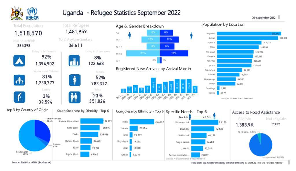Document - Uganda - Refugee Population Statistics Dashboard September 2022