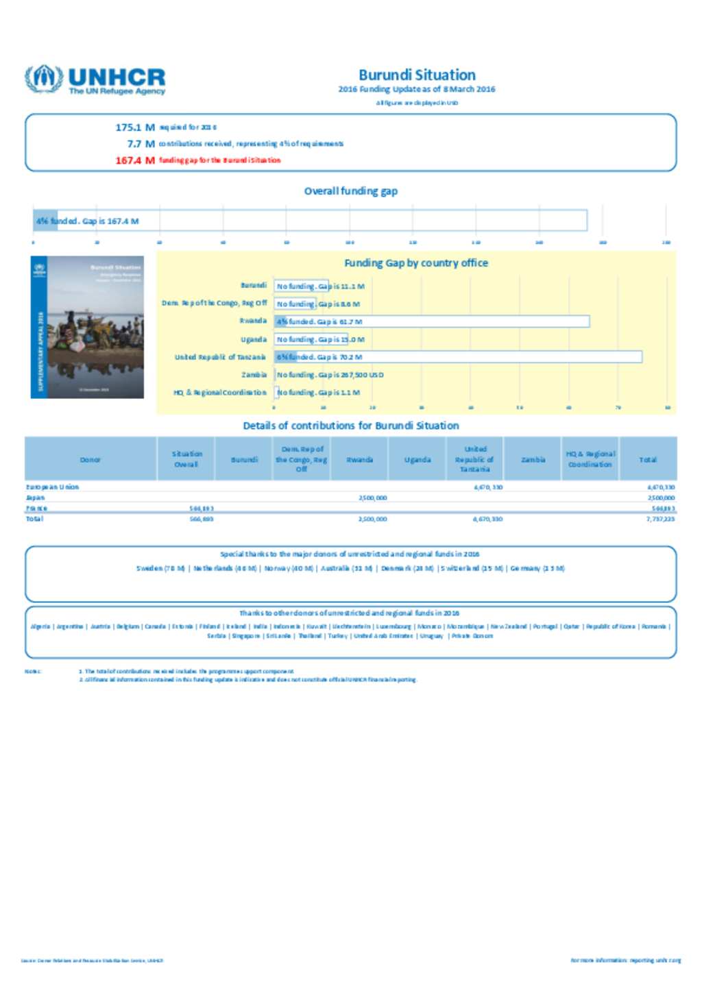 Document - Nigeria situation funding update 8 March 2016