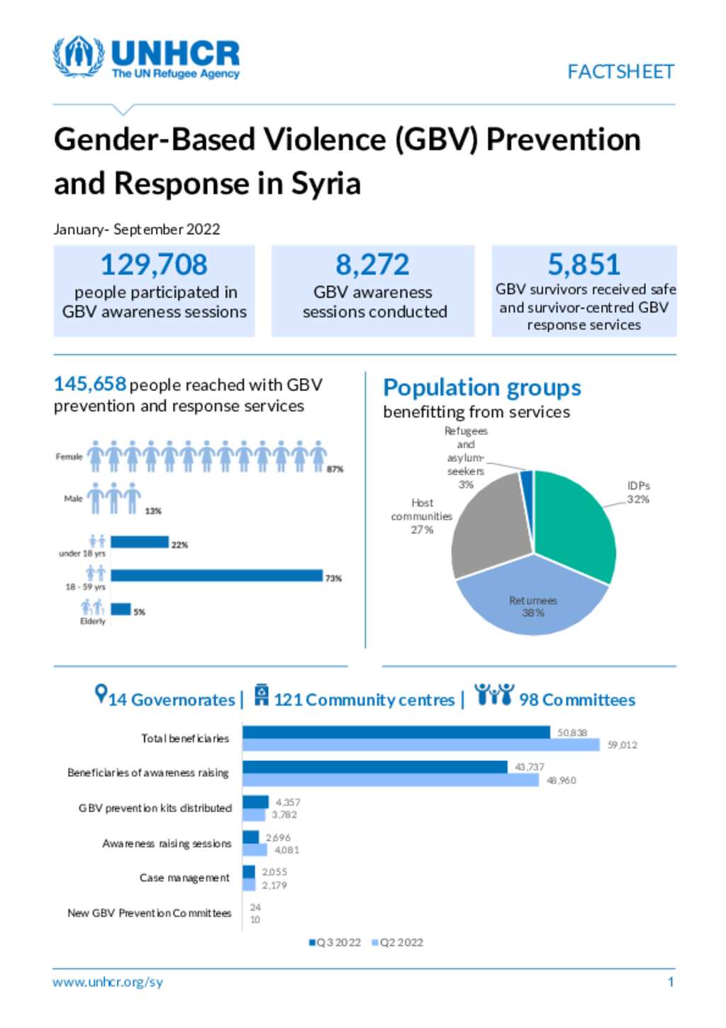Document - UNHCR Syria Gender-Based Violance (GBV) Prevention and ...
