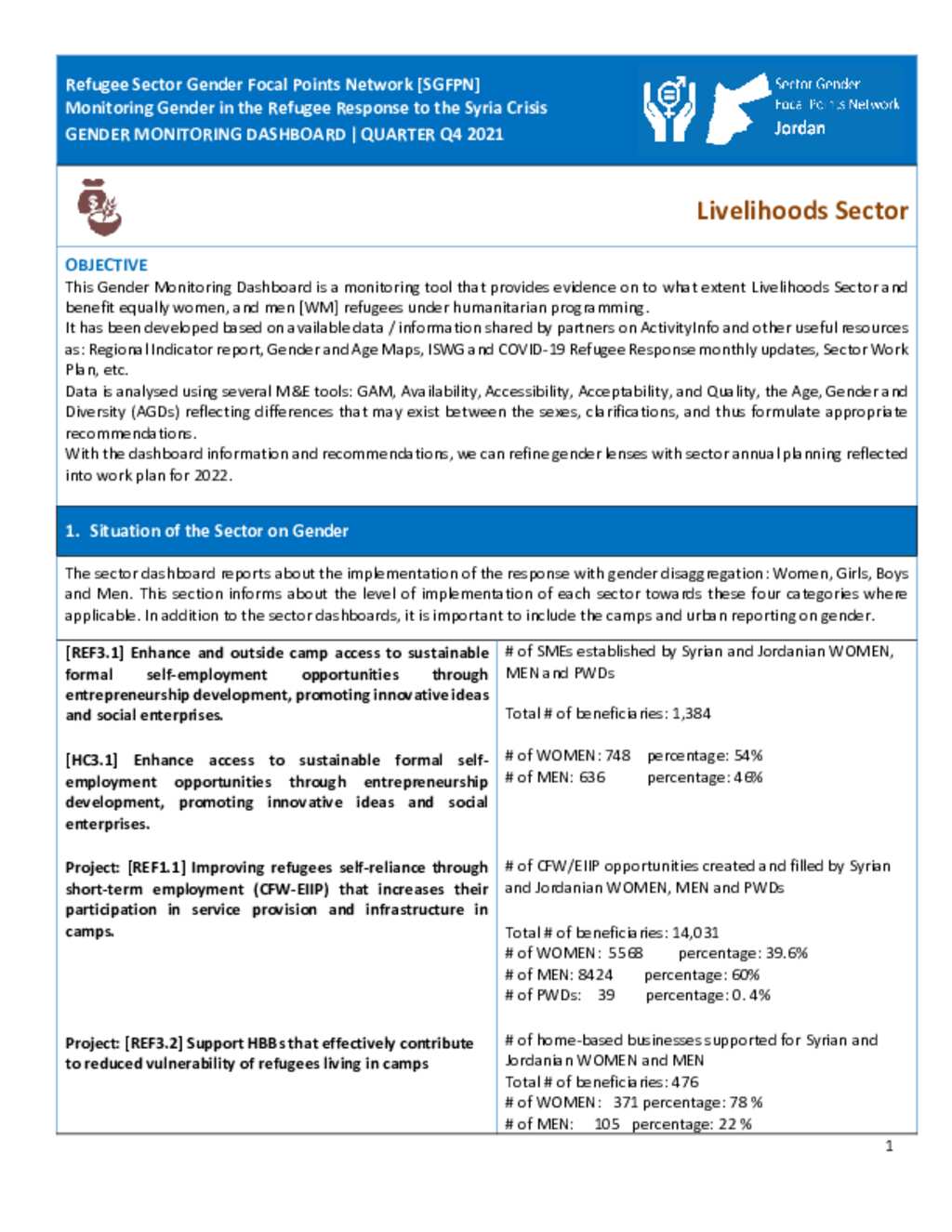 Document - Jordan: Livelihoods Gender Monitoring Dashboard_ 2021 Q 4
