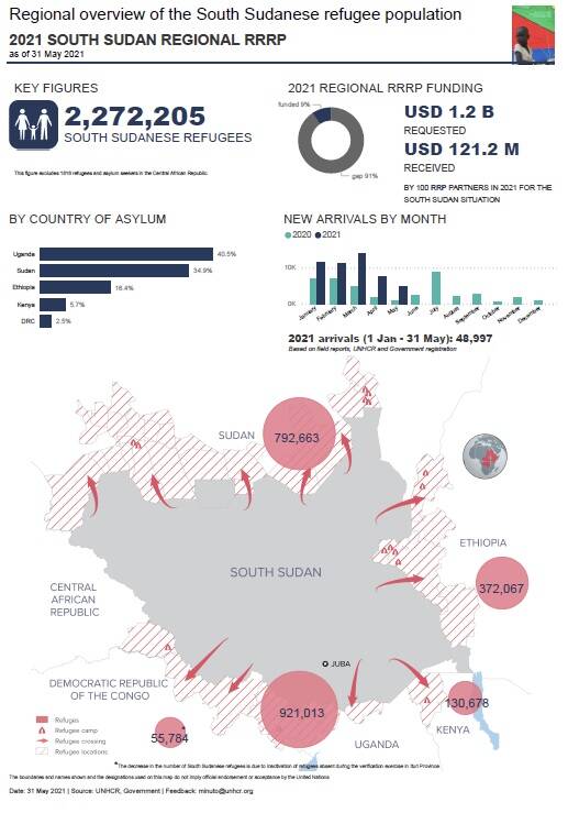 Regional overview of the South Sudanese refugee population